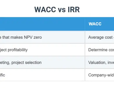 WACC Comparison vs. Other |1 of 1|