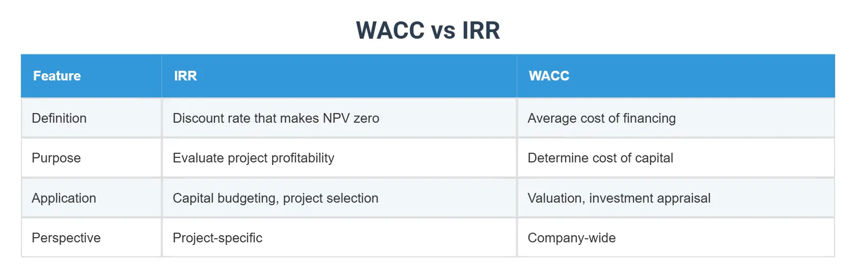 WACC vs IRR