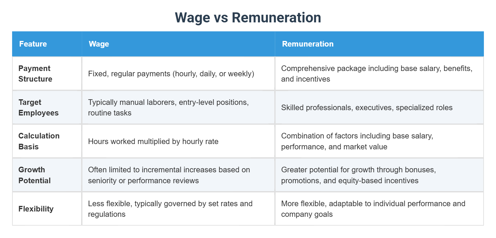 Wage vs Remuneration