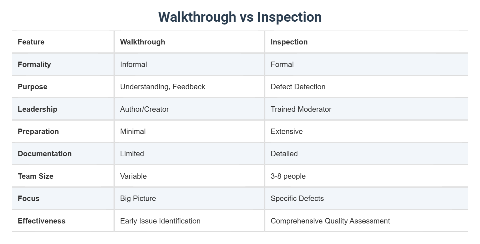 Walkthrough vs Inspection