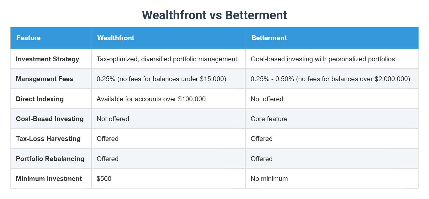 Wealthfront vs Betterment