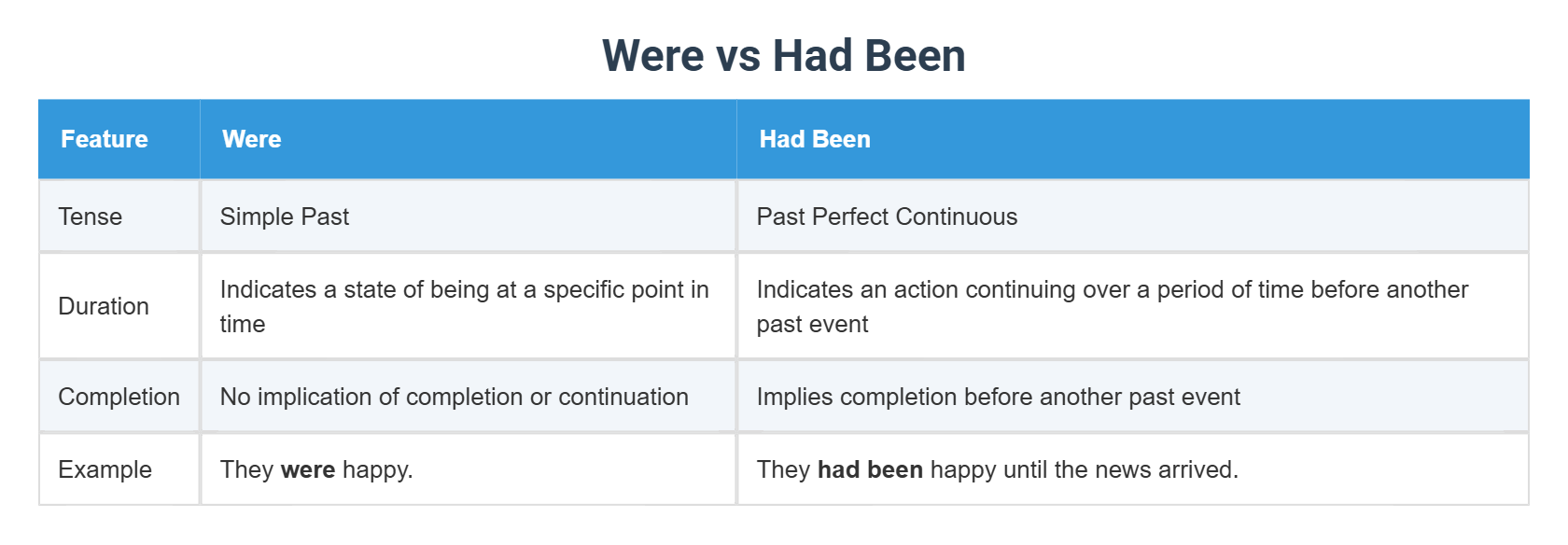 Were vs Had Been
