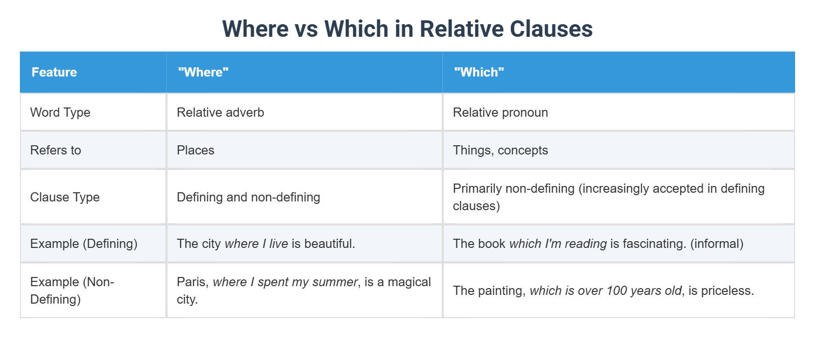 Where vs Which in Relative Clauses
