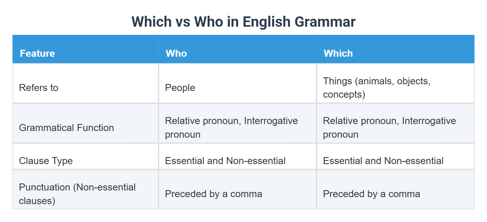 Which vs Who in English Grammar