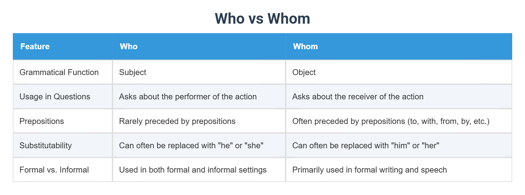 Who vs Whom