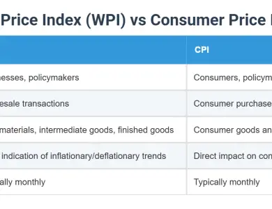 Consumer Price Index (CPI) vs Gross Domestic Product (GDP) Deflator