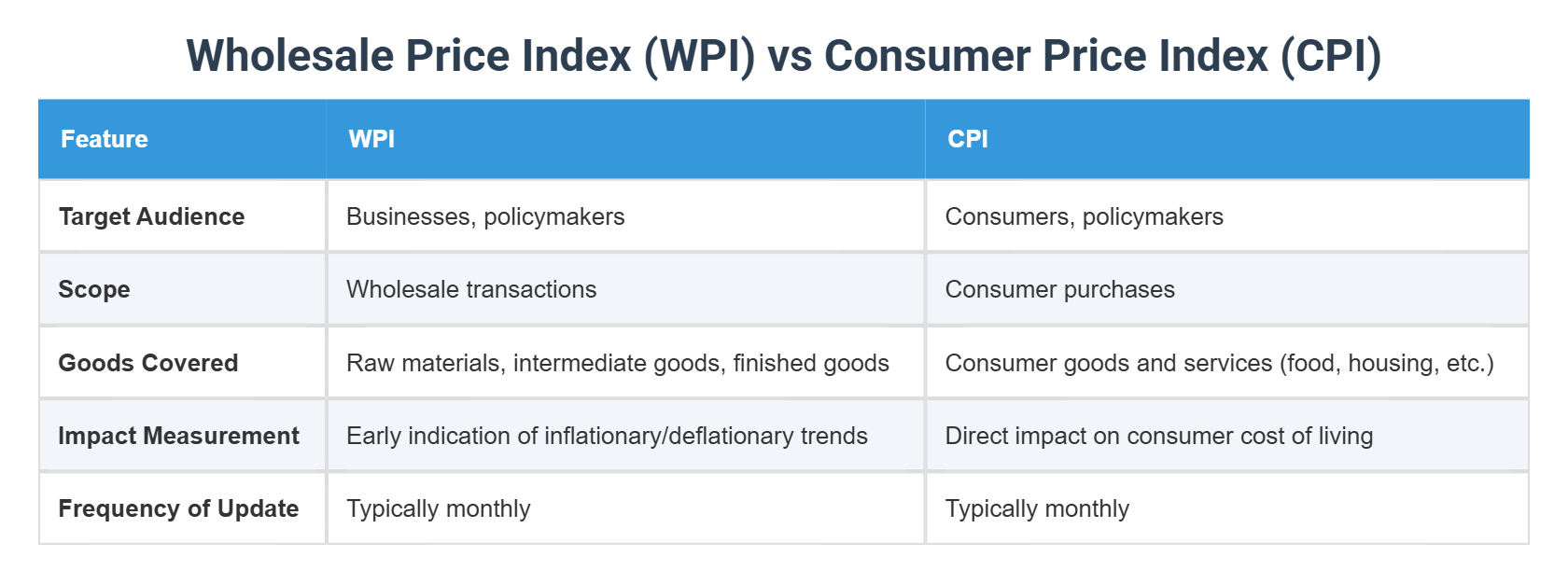 Wholesale Price Index (WPI) vs Consumer Price Index (CPI)