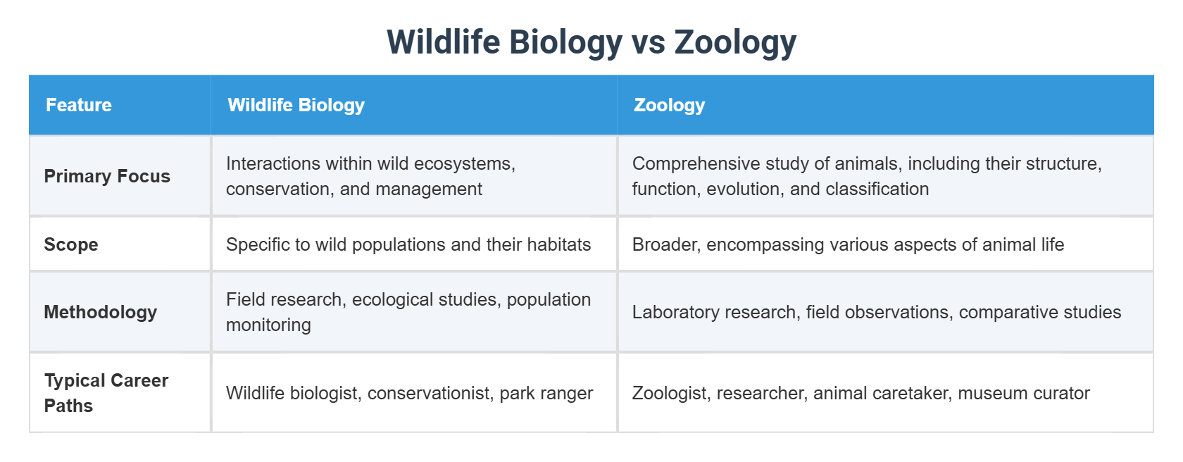 Wildlife Biology vs Zoology