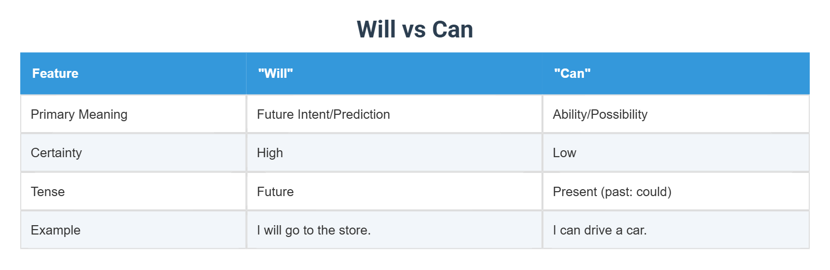 Will vs Can