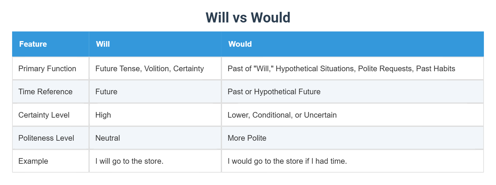 Will vs Would