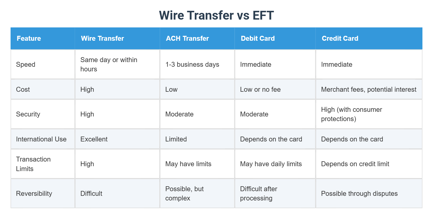 Wire Transfer vs EFT