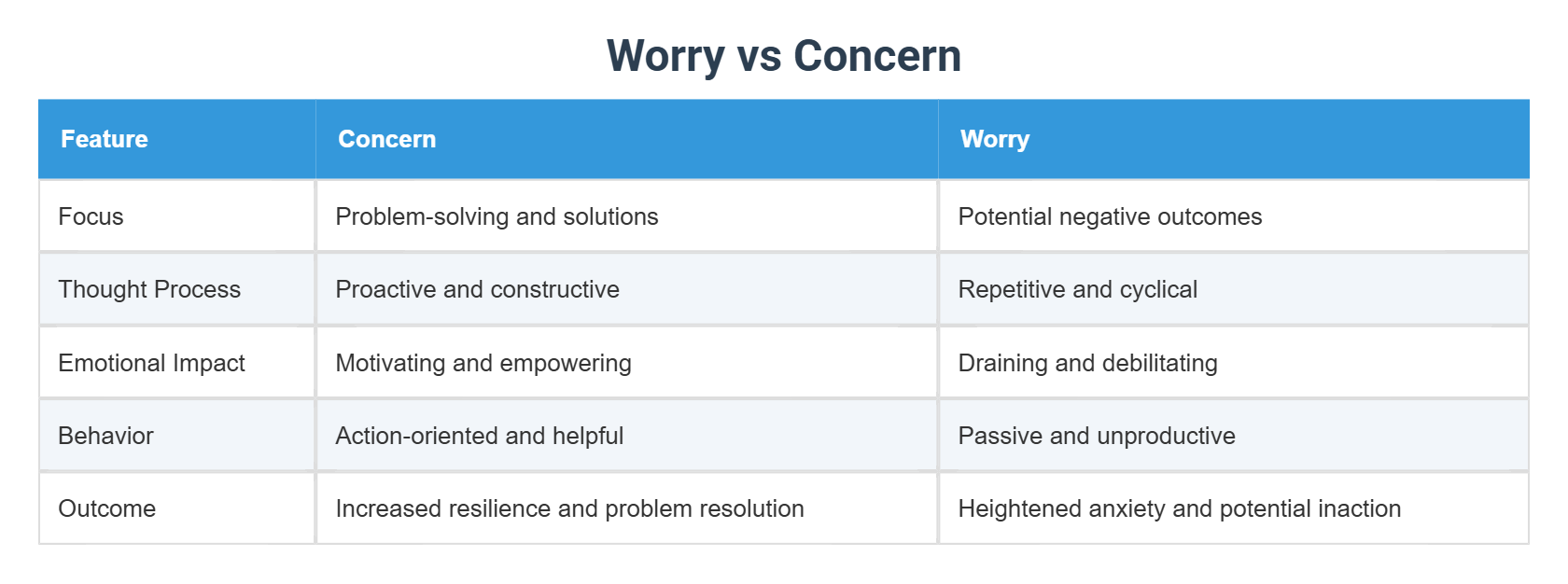 Worry vs Concern
