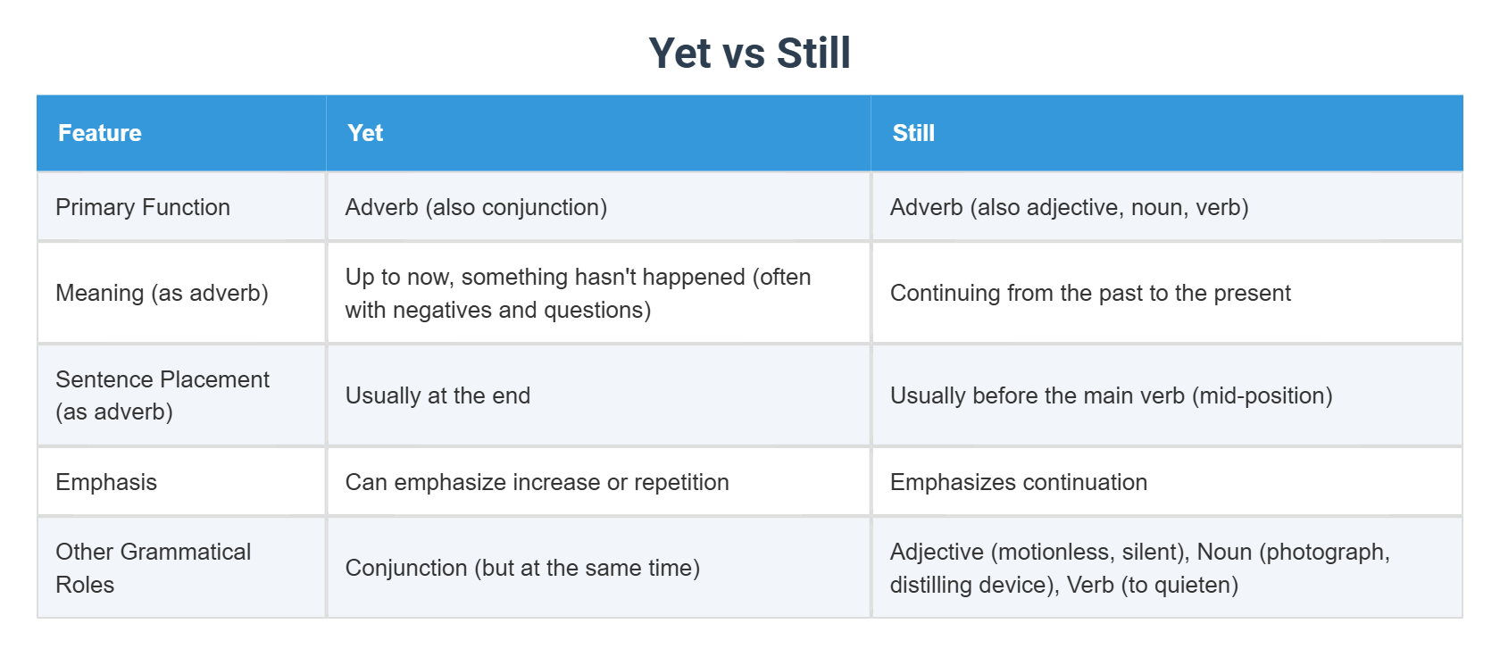 Yet vs Still