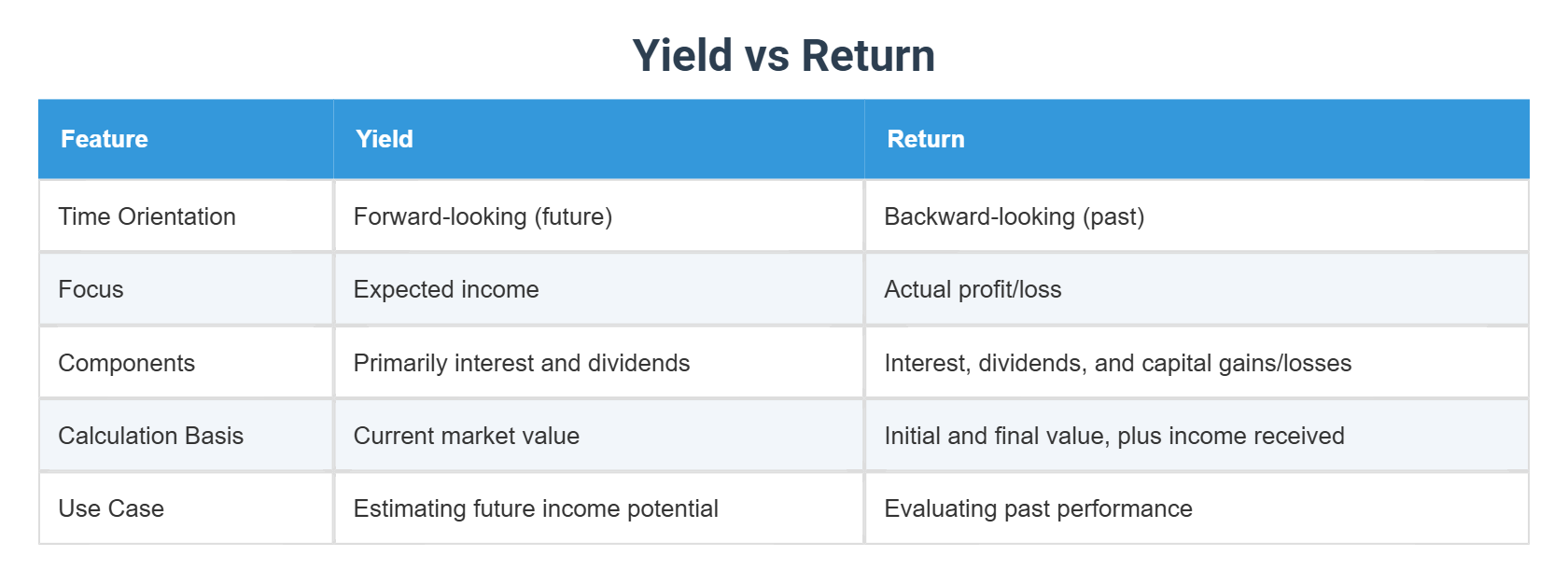 Yield vs Return