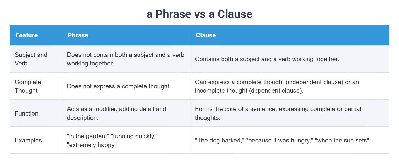 a Phrase vs a Clause
