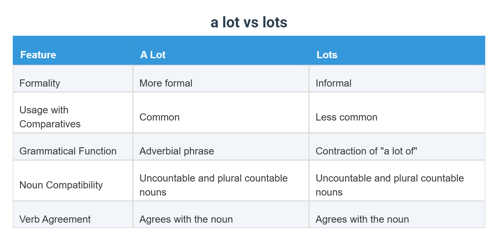a lot vs lots