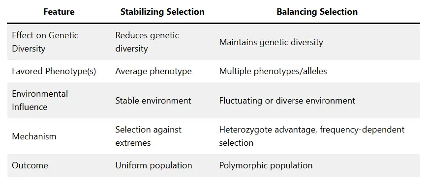 Stabilizing vs Balancing Selection: Key Differences