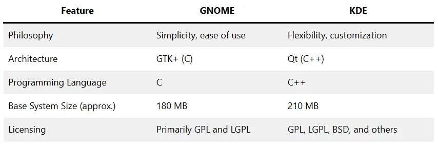 GNOME vs KDE: Comparison of Linux Desktop Environments