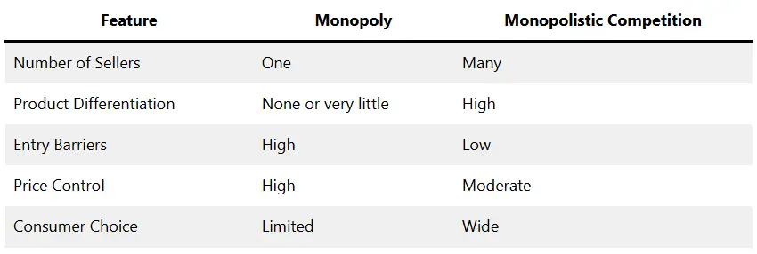Monopolistic Competition vs Monopoly