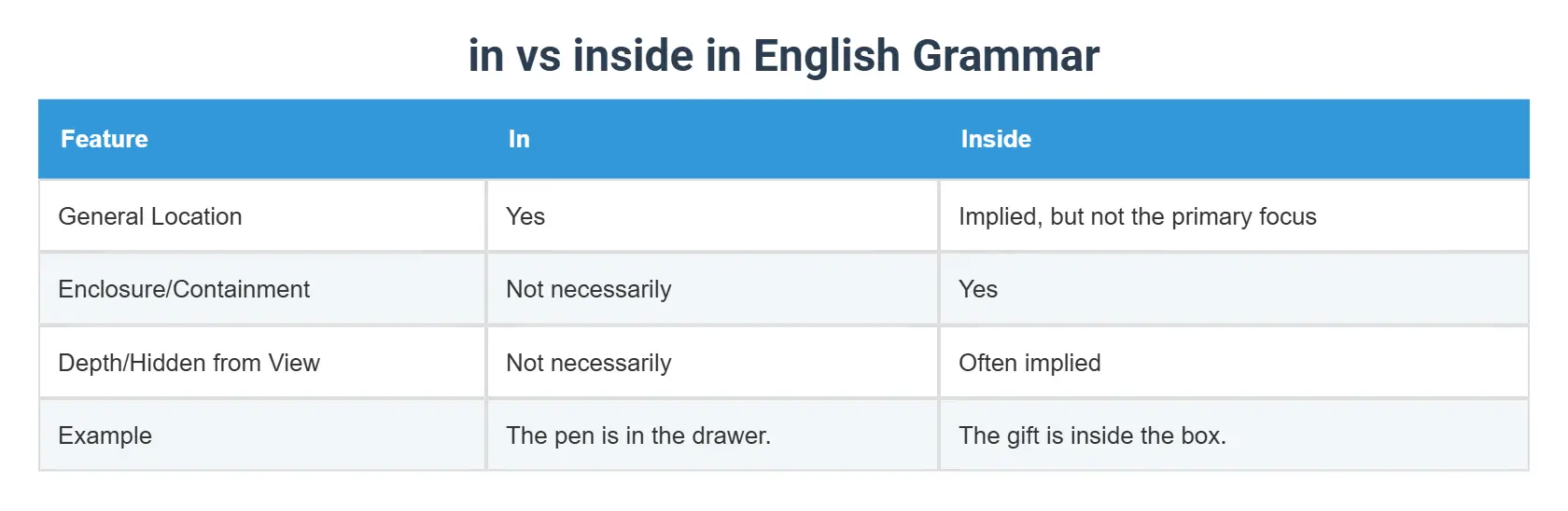 in vs inside in English Grammar