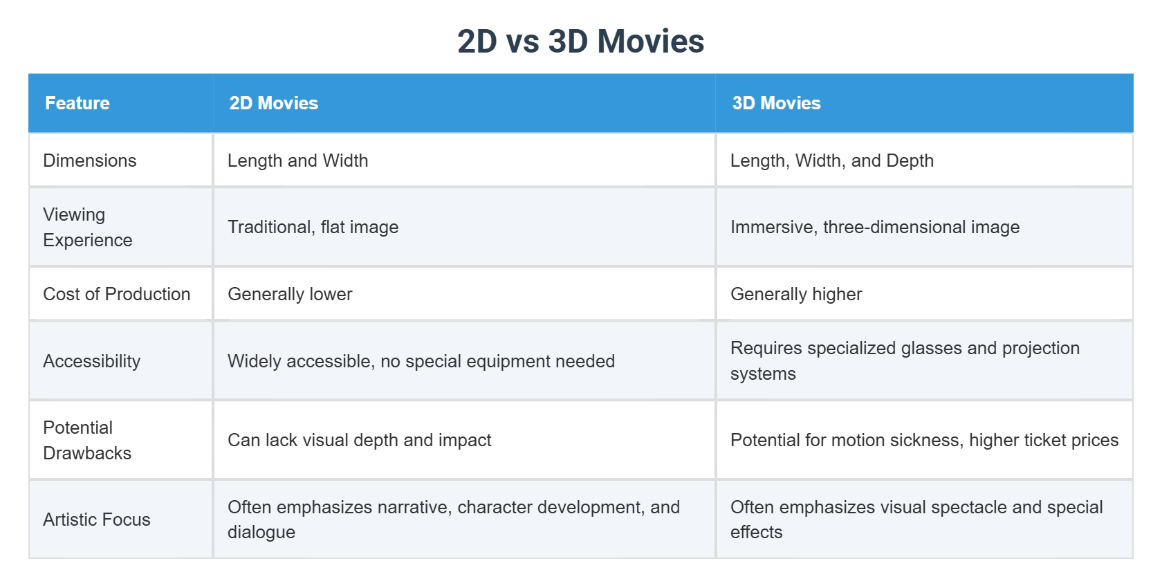 2D vs 3D Movies