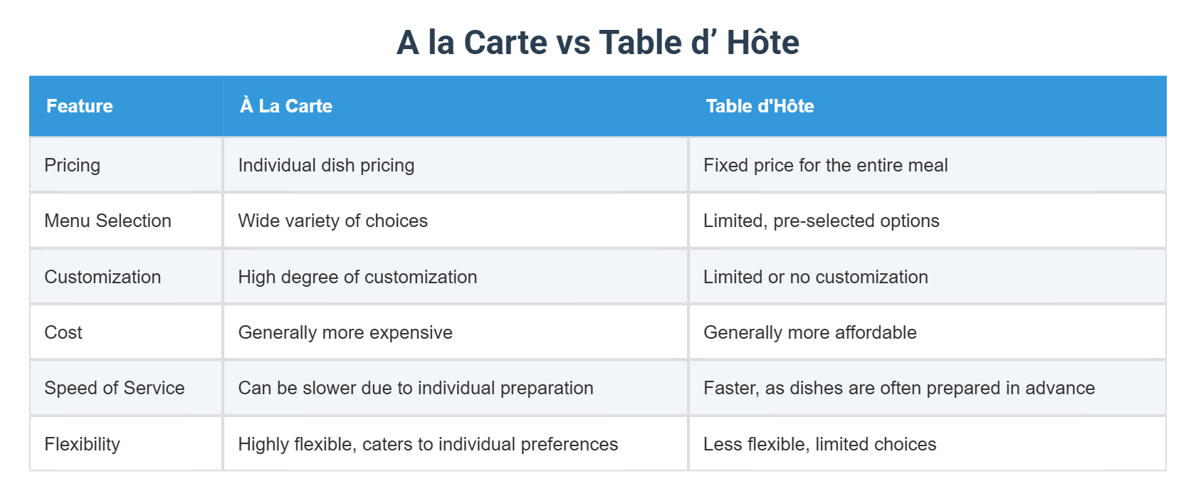 A la Carte vs Table d’ Hôte