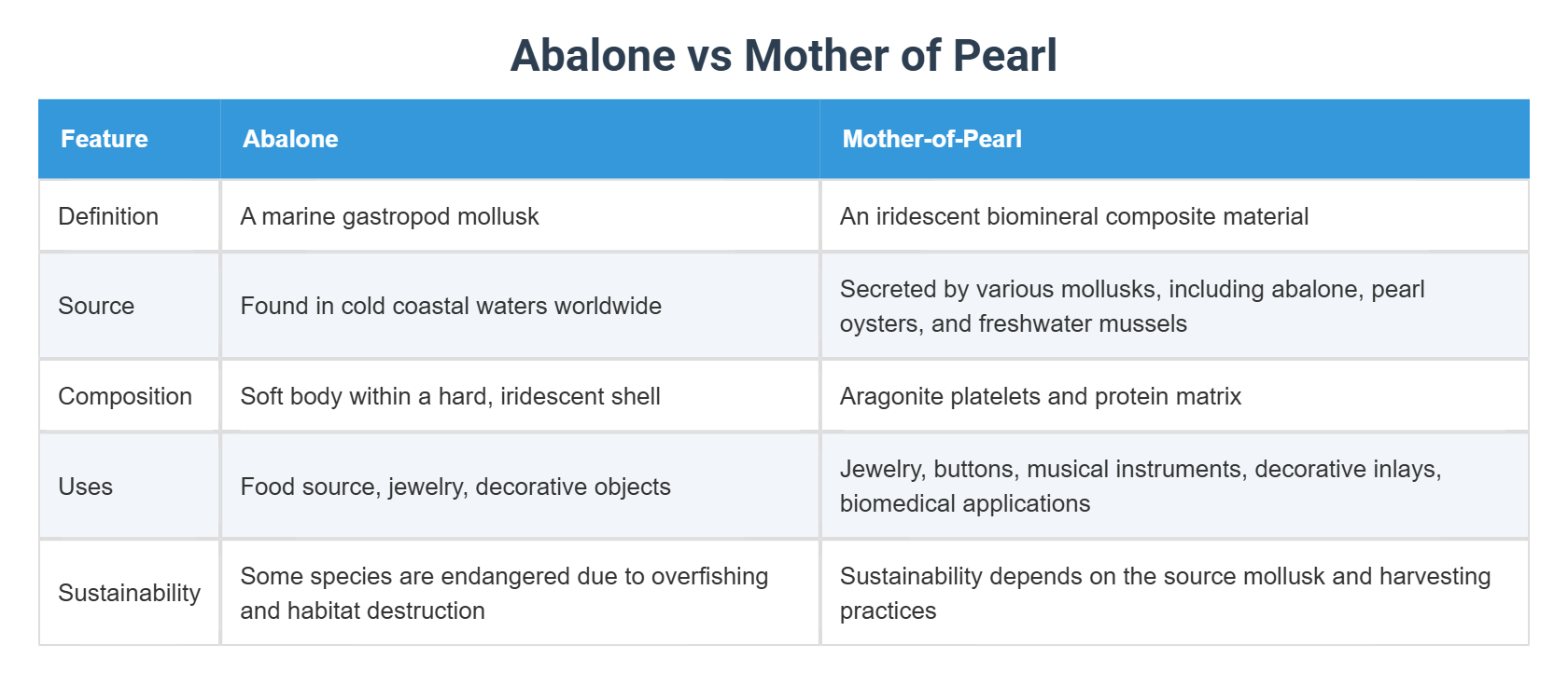 Abalone vs Mother of Pearl