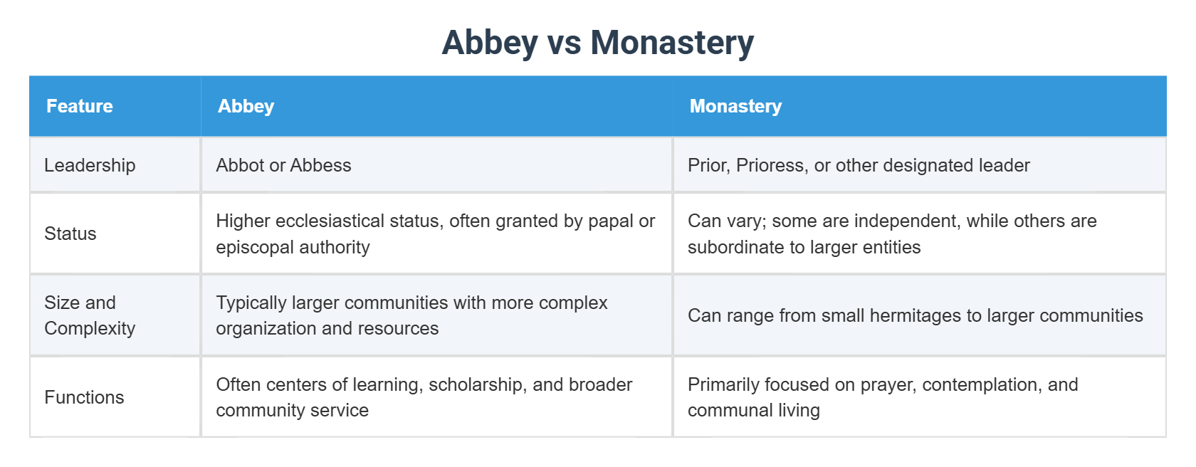 Abbey vs Monastery