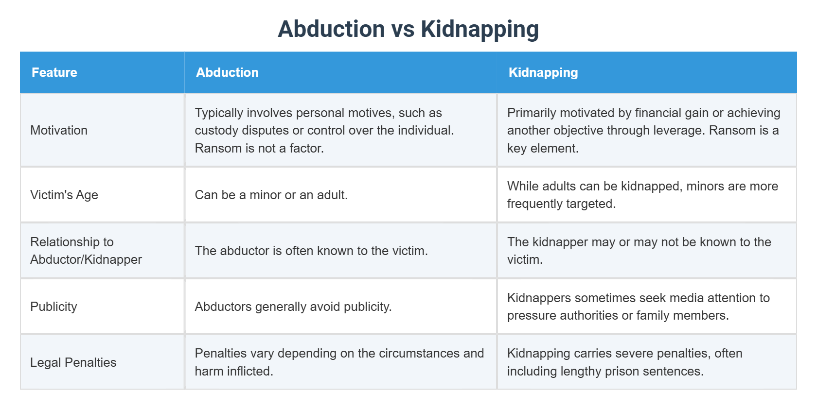 Abduction vs Kidnapping