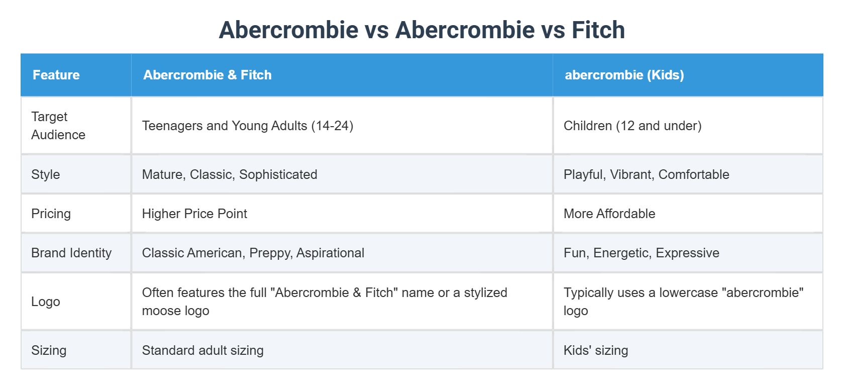 Abercrombie vs Abercrombie vs Fitch