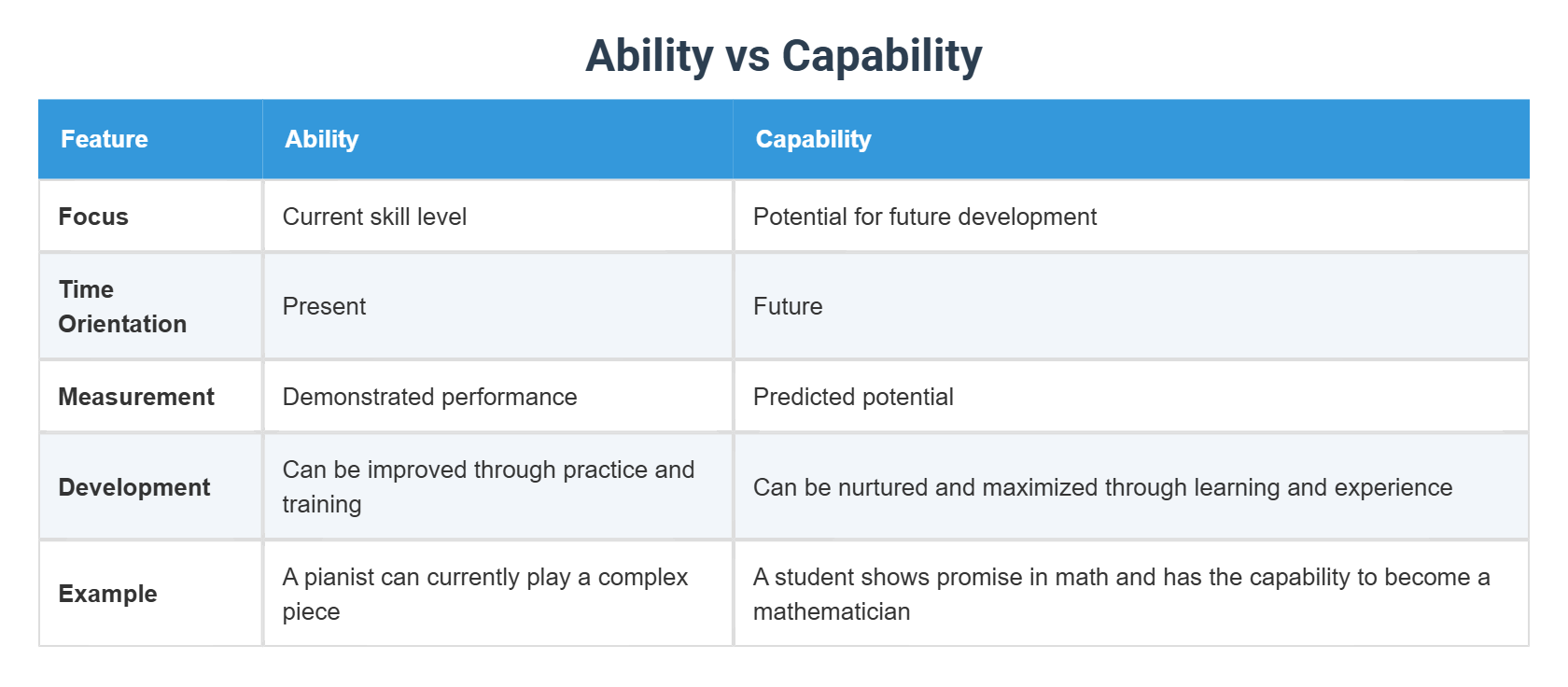Ability vs Capability