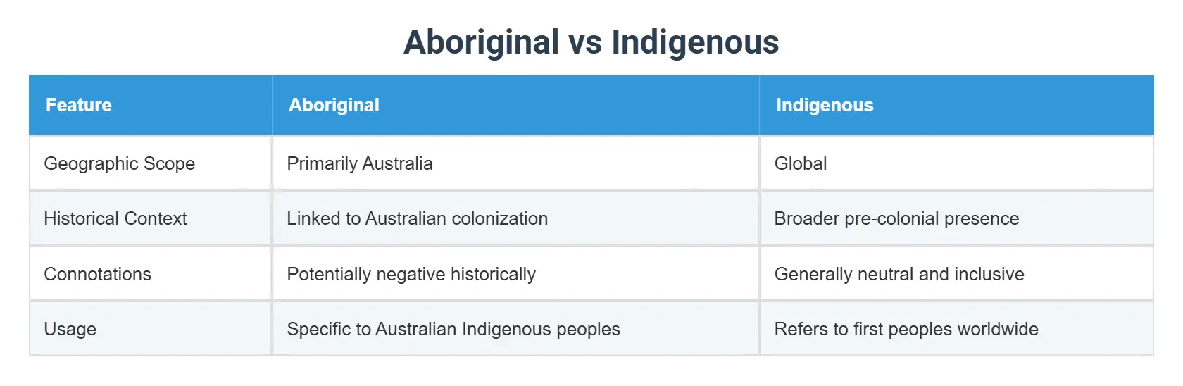 Aboriginal vs Indigenous