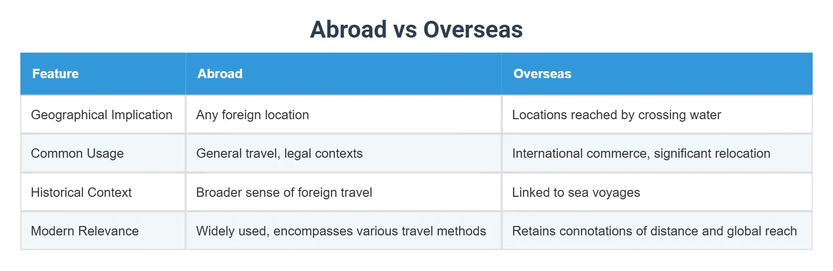 Abroad vs Overseas