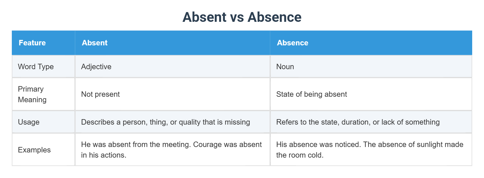 Absent vs Absence