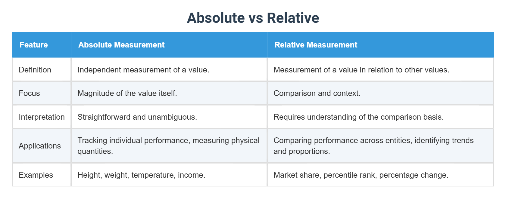 Absolute vs Relative