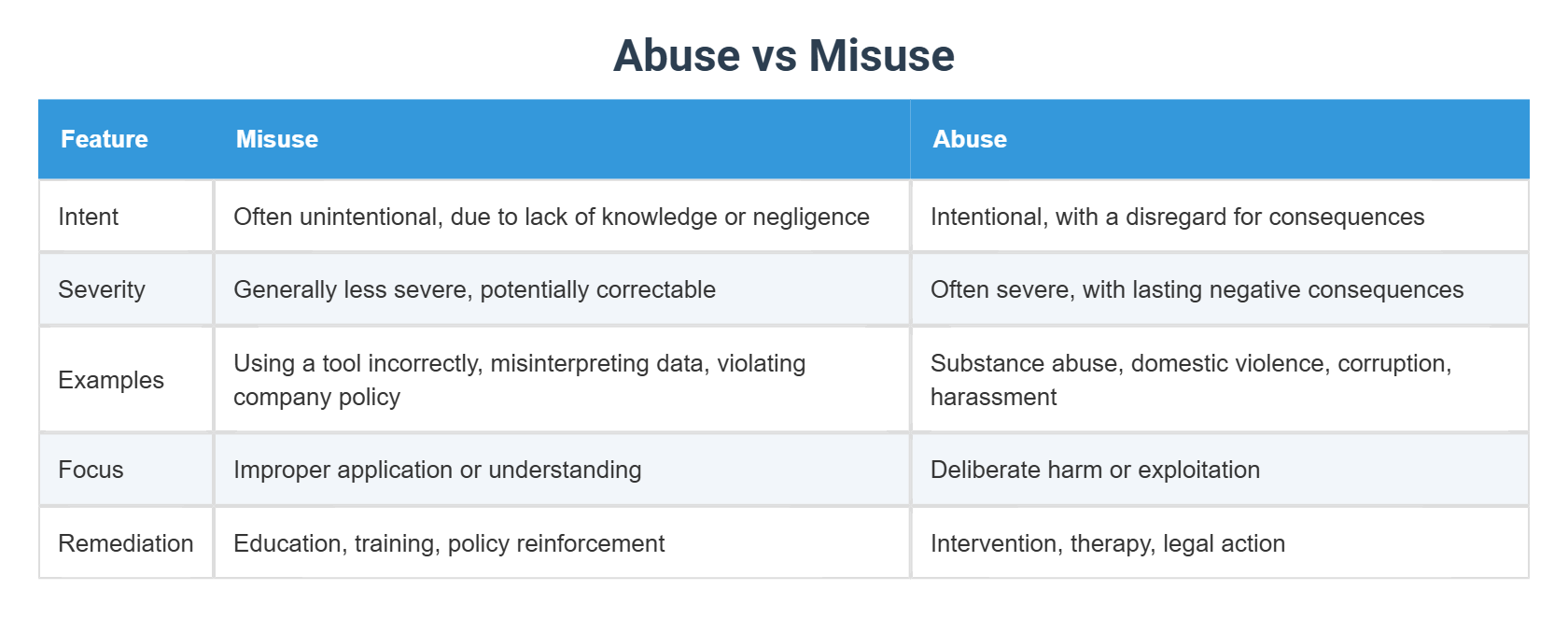 Abuse vs Misuse