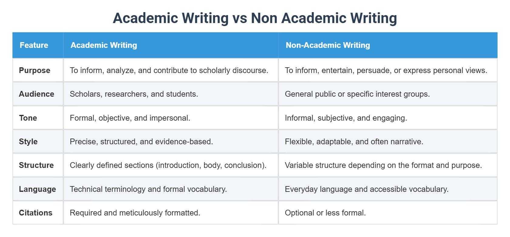 Academic Writing vs Non Academic Writing