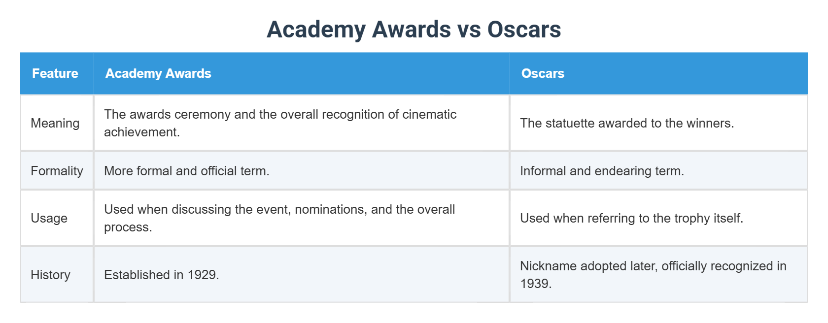 Academy Awards vs Oscars