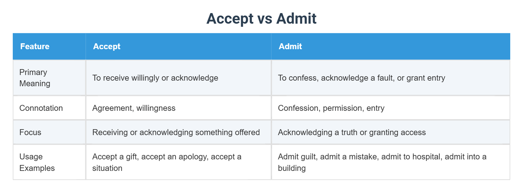 Accept vs Admit