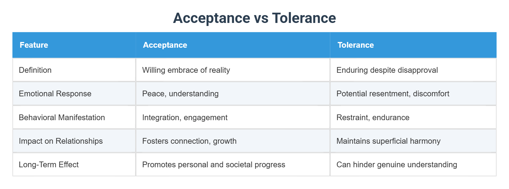 Acceptance vs Tolerance