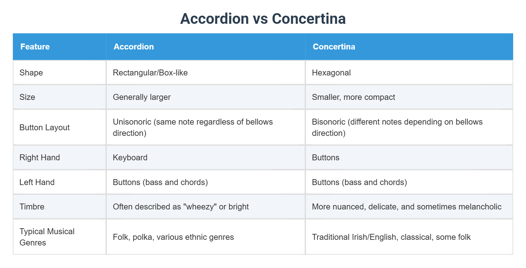 Accordion vs Concertina