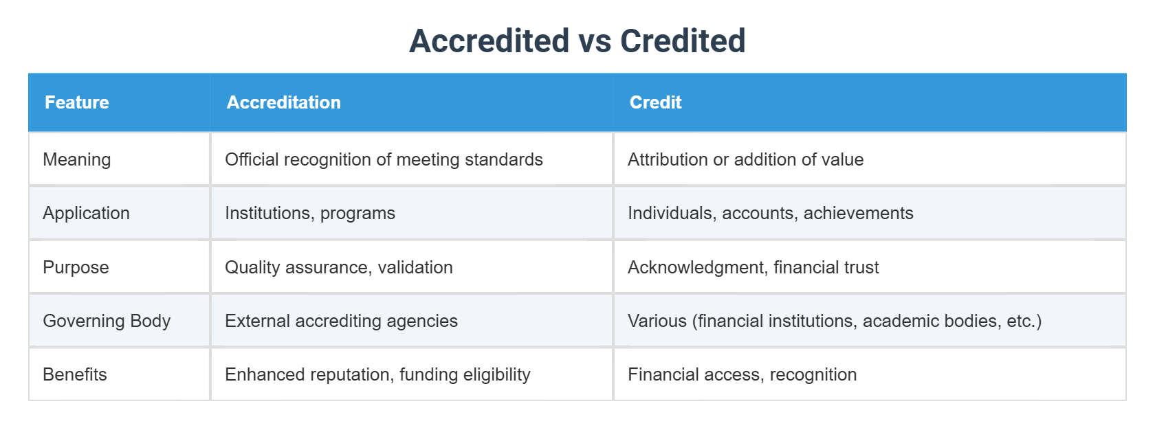 Accredited vs Credited