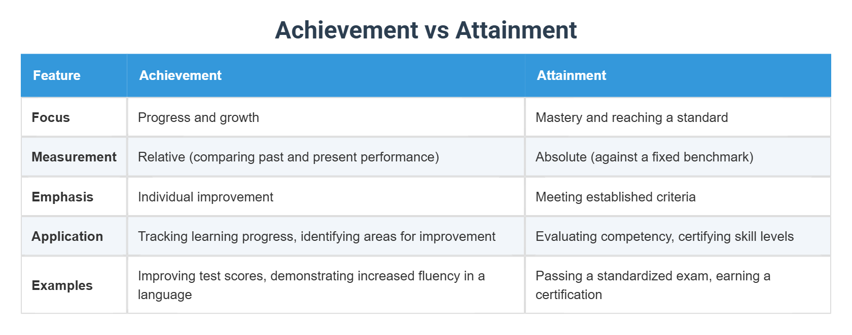 Achievement vs Attainment