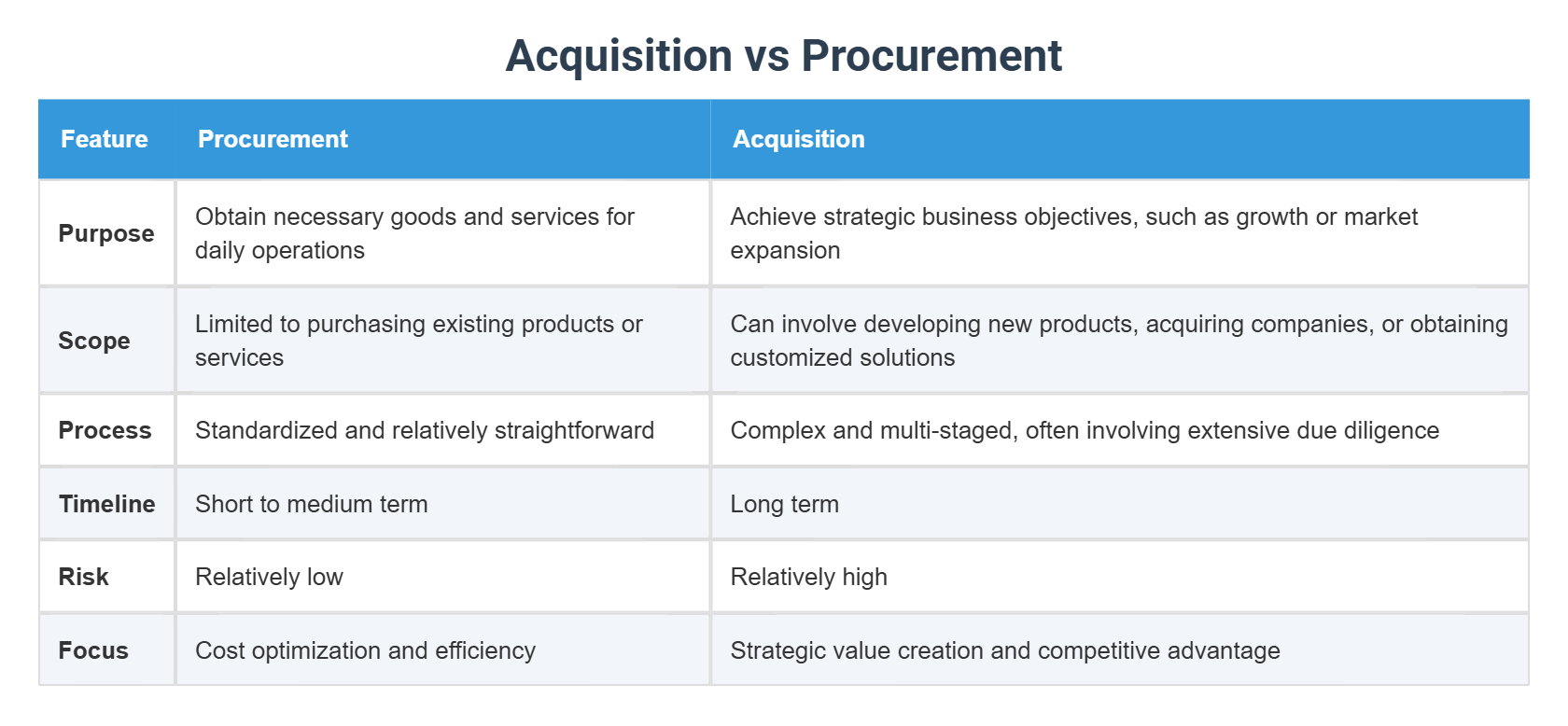 Acquisition vs Procurement