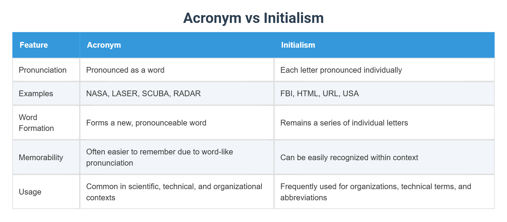Acronym vs Initialism