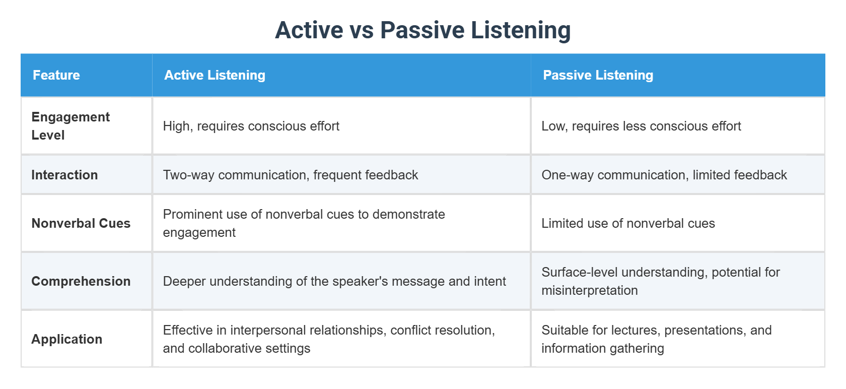 Active vs Passive Listening