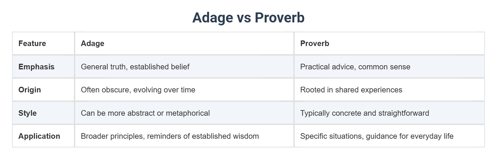 Adage vs Proverb