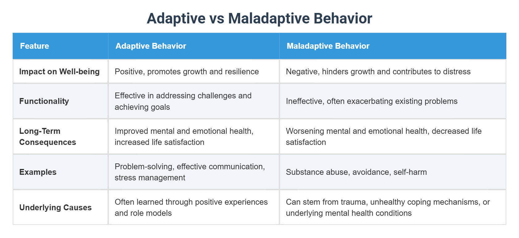 Adaptive vs Maladaptive Behavior