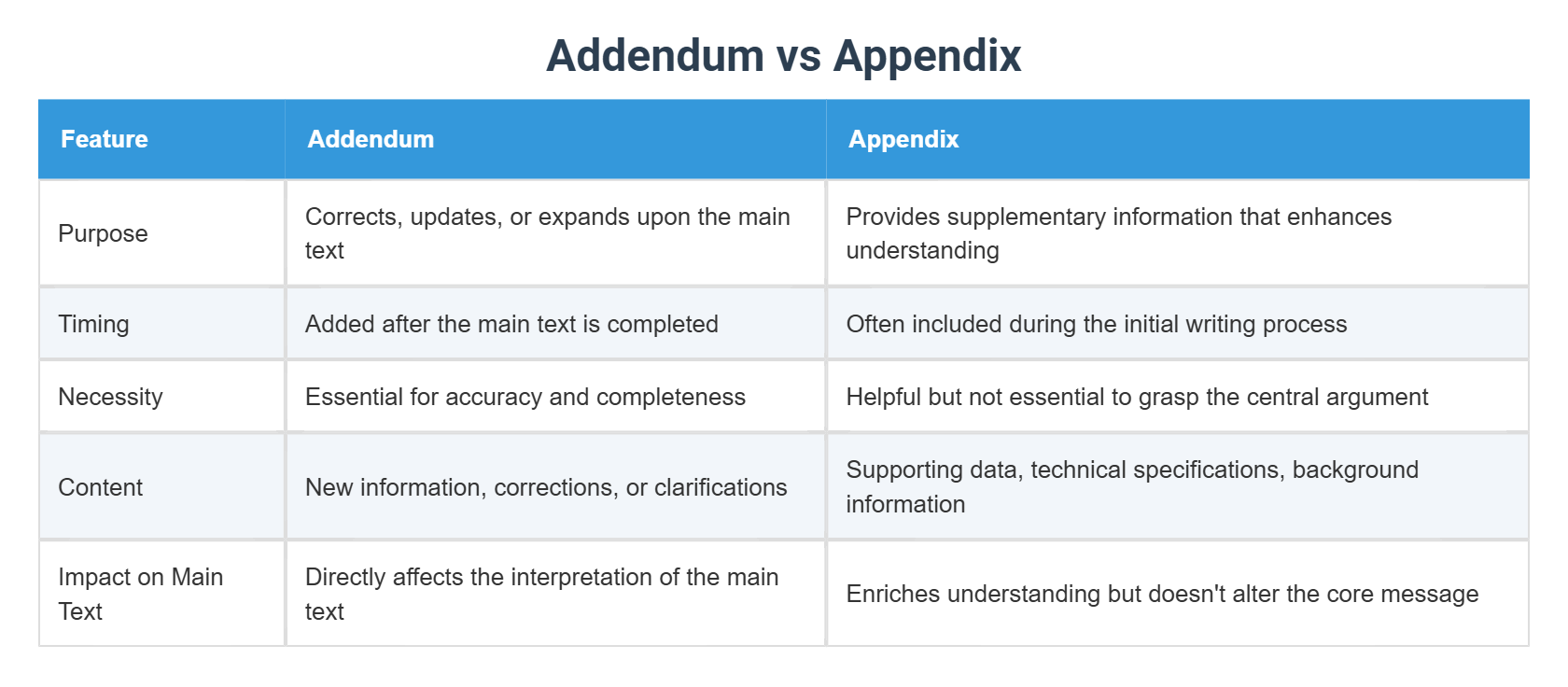 Addendum vs Appendix