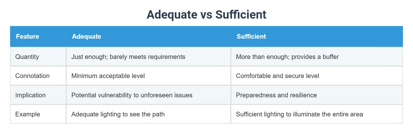 Adequate vs Sufficient